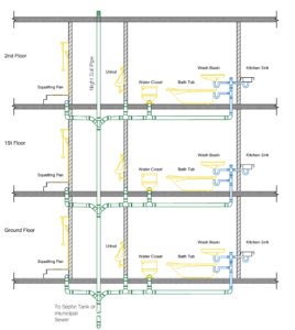 Plumbing System In Buildings and Houses — Civil Engineering Profile