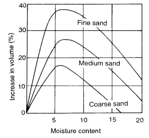 Fine Aggregate For Concrete: 3 Classification, Properties And ...