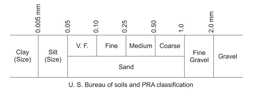 Soil Classification: Backbone Of Soil Mechanics — CivilEngPro ...