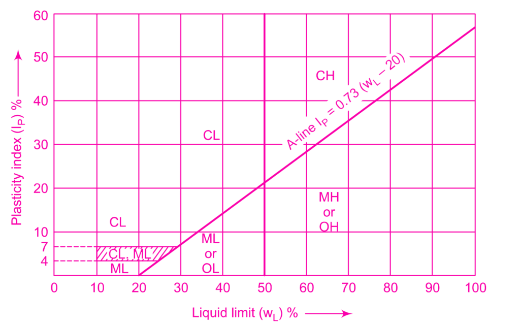 Soil Classification: Backbone Of Soil Mechanics — CivilEngPro ...