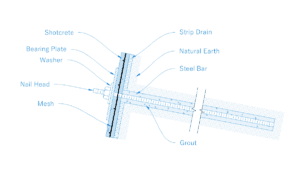 Soil Nail And Soil Nailing: Reinforcing Slope Stability — CivilEngPro ...