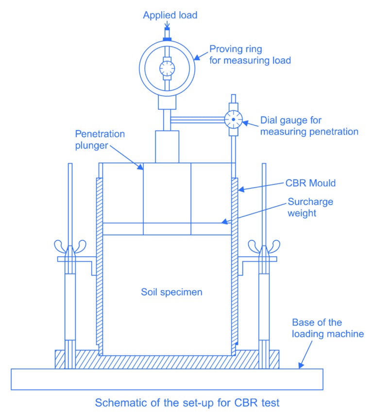 Understanding the California Bearing Ratio (CBR) Test: Significance ...