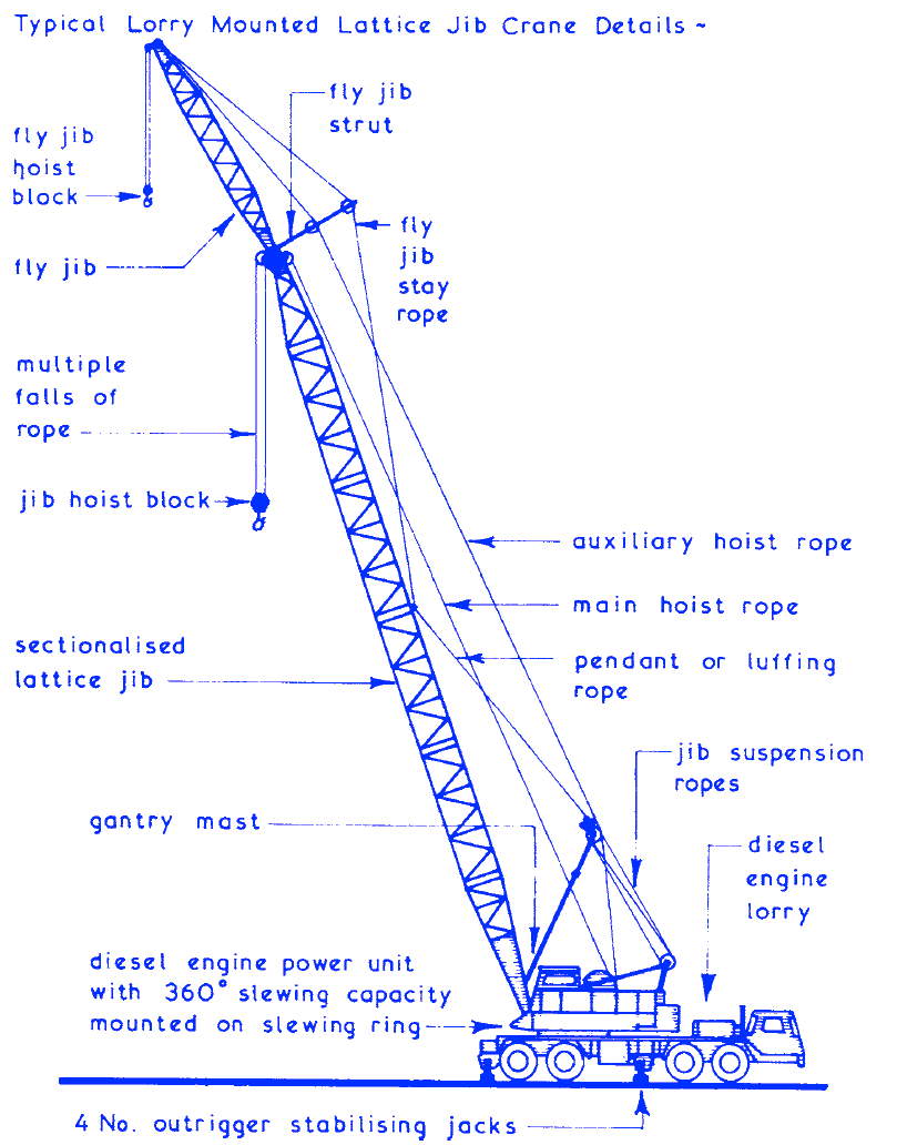 Crane In Construction Work: Types & Their Usage — CivilEngPro ...