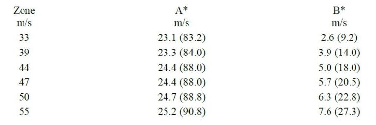 Wind Load Calculation As Per IS 875 (Part 3) — CivilEngPro – Practical ...