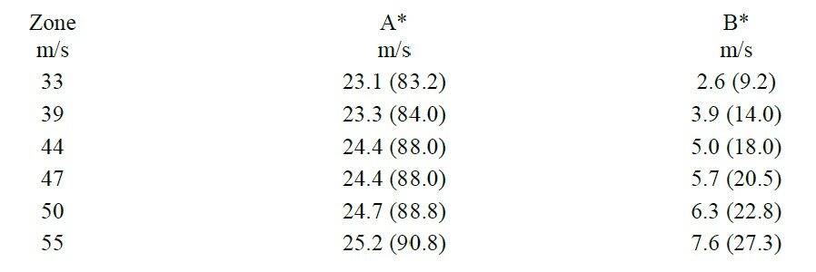 Wind Load Calculation As Per IS 875 (Part 3) — CivilEngPro – Practical ...
