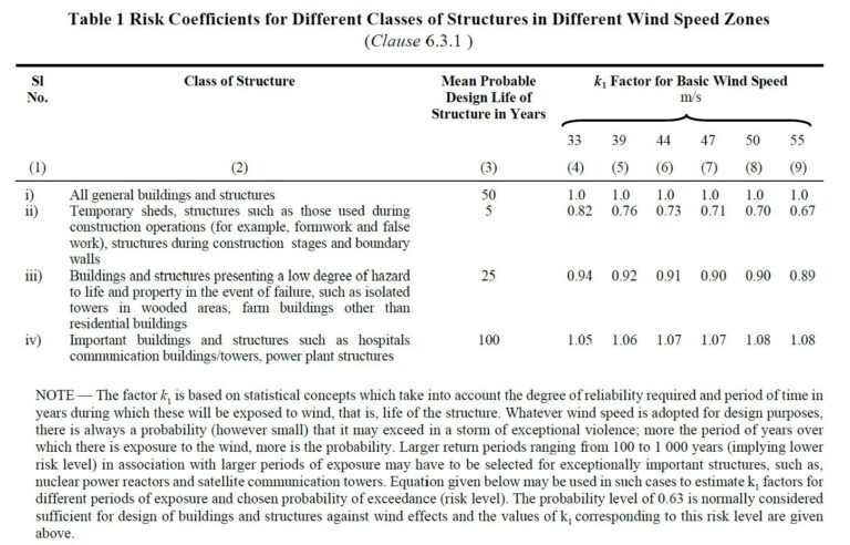 Wind Load Calculation As Per IS 875 (Part 3) — CivilEngPro – Practical ...