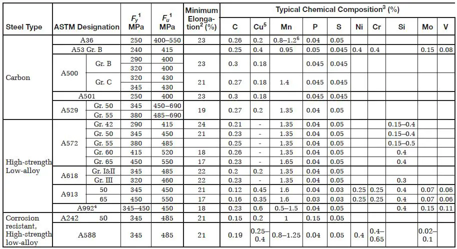 Structural Steel 101: A Comprehensive Guide to Mastering the Basics and ...